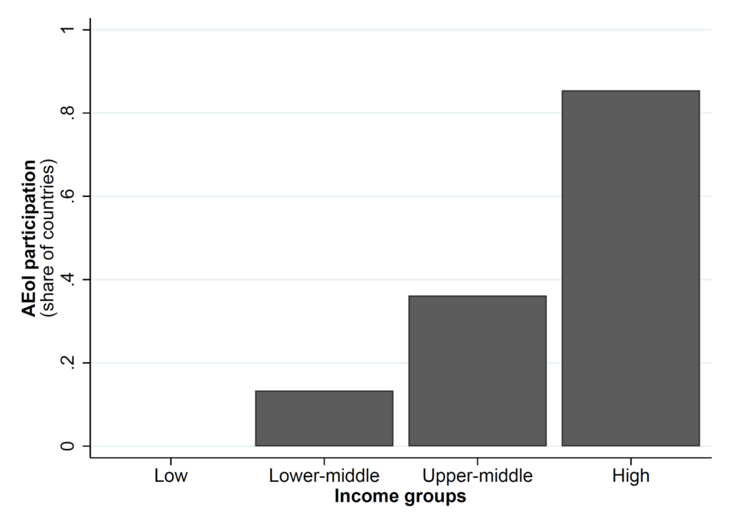 Harnessing global financial transparency to improve tax enforcement in ...